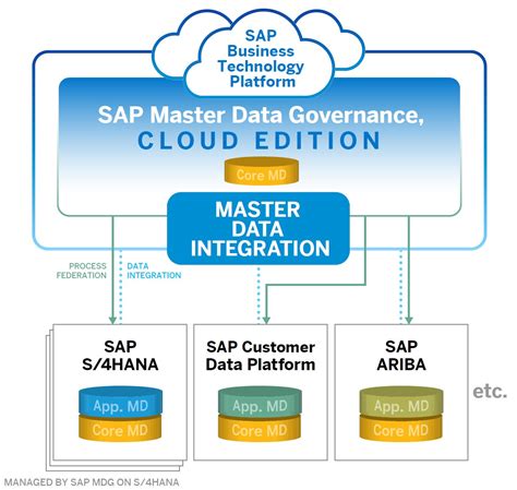 Plan Your Own Mdm Roadmap With Sap Master Data Gov Sap Community