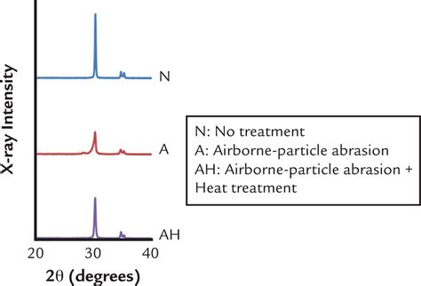 Fracture Strength And Microstructure Of Y Tzp Zirconia After Different Surface Treatments