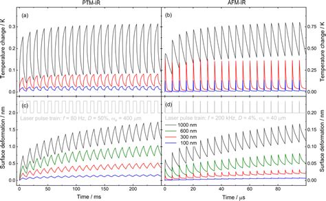 novel insights into nanoscale surface displacement detection in