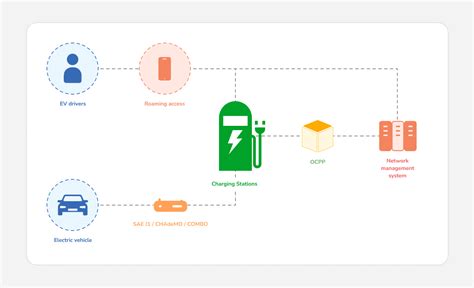 Ocpp 201 Explained Why Indian Cpos Need It For Ev Charging Boltearth