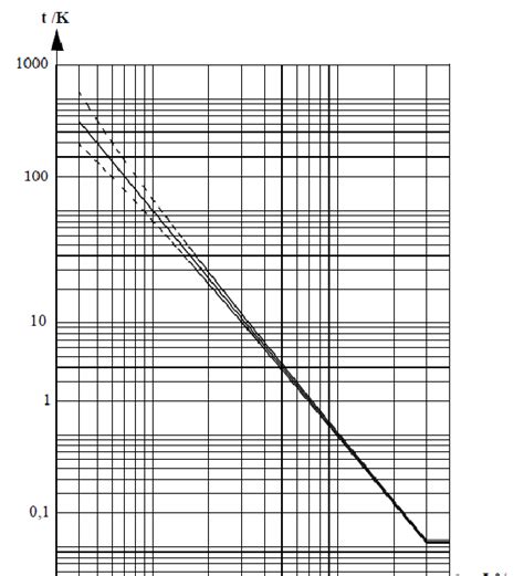 Inverse Time Characteristic For Negative Sequence Relay Abb Download Scientific Diagram
