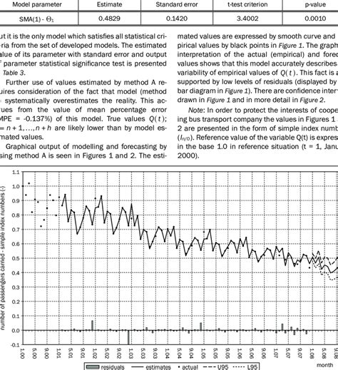Estimates Of Sma Model Parameter And Output Of Its Statistical