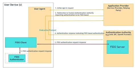 keycloak で試す webauthentication webauthn x openid connect oidc