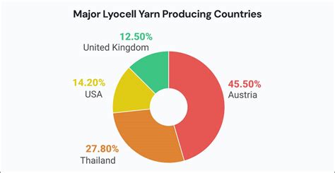 What Is Lyocell Yarn Tencel Yarn Properties Varieties Uses