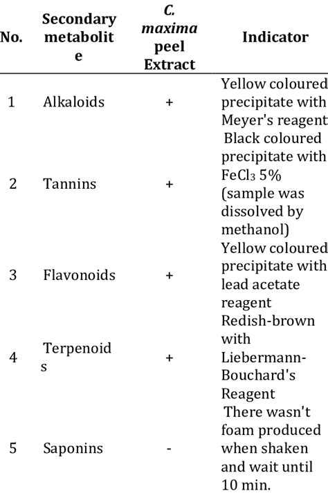 Phytochemical Screening Of C Maxima Peel Extract Download Scientific