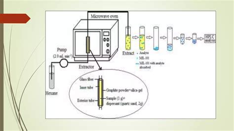 Microwave Assisted Extraction Pptx