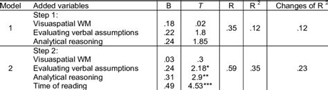 Hierarchical Multiple Regression Analyses With Cognitive Variables