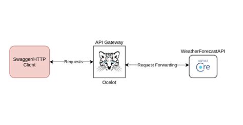 Creating An Api Gateway Using Ocelotnet And Aspnet Core Net 5 By Dominique Kleeven Medium