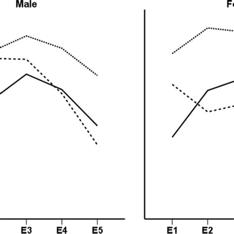 Sex And Age Specific Trends Of Response Rates In Intervention And