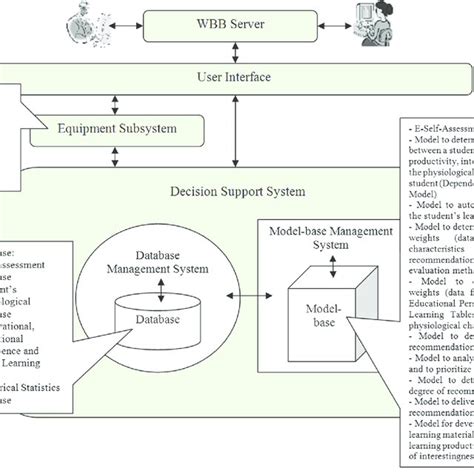 The Architecture Of The Recommender System Download Scientific Diagram