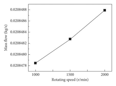 Leakage Flow Curve Of End Clearance At Different Speeds A Leakage Download Scientific