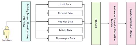 The Modules Of The Ecoach Prototype System Download Scientific Diagram