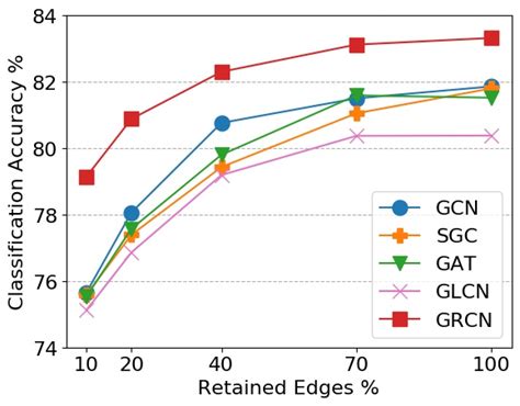 Graph Revised Convolutional Network Deepai