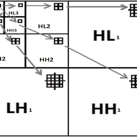 Three Levels Of Wavelet Transformation Analysis Diagram Of Contaminated