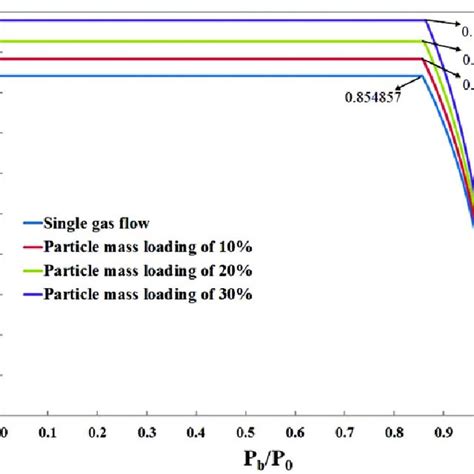 Pdf Theoretical And Numerical Analysis On Choked Multiphase Flows Of