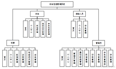 学生宿舍报修考勤管理系统springbootvue 源码论文 Csdn博客