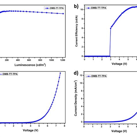 A Current Efficiency Luminance B Current Efficiency Voltage C
