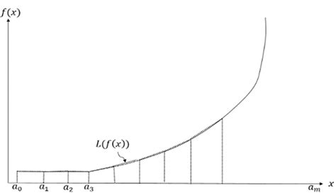 Piecewise Linearization Of í µí±¥ Adapted From 43 Download Scientific Diagram