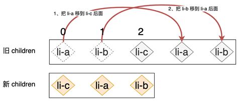 渲染器的核心 Diff 算法 渲染器