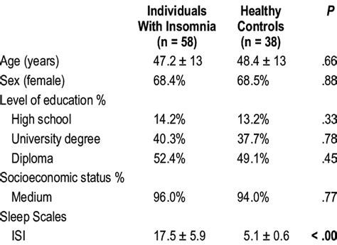 Demographic And Psychometric Variables Download Table
