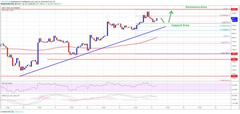 Bitcoin Btc Price Gaining Momentum Break Above 8500 Likely