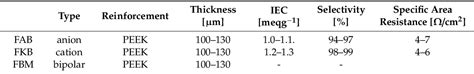 Table 2 From Acid Base Flow Battery Based On Reverse Electrodialysis