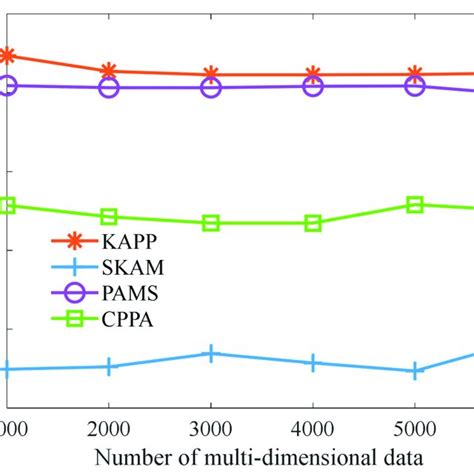 Algorithm Anonymity Of Different Clustering Number K Download
