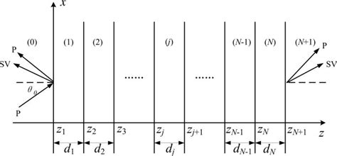 Schematic Diagram Of Sv And P Waves Propagating In Elastic Multilayer