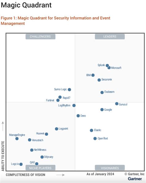 Vu Huu Nghia On Linkedin Splunk Siem Itsi