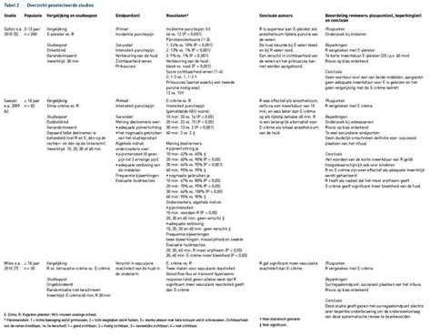 Is Rapydan Pleister Superieur Aan Emla Crème Als Lokaal Anestheticum