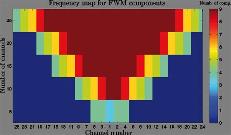 Frequency Map Of Generated Fwm Components Download Scientific Diagram