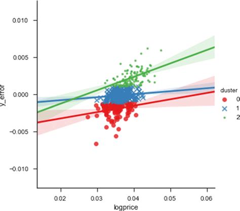 error based clustered data visualization download scientific diagram