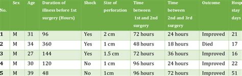 Patterns Of Patients Treated With Jejunal Serosal Patch Download Table