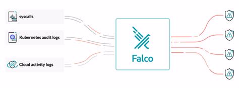 Falco Cloud Native Security Runtime Tool Basic Tutorial By Topahadzi Medium