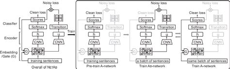 Figure 1 From Learning With Noisy Labels For Sentence Level Sentiment Classification Semantic