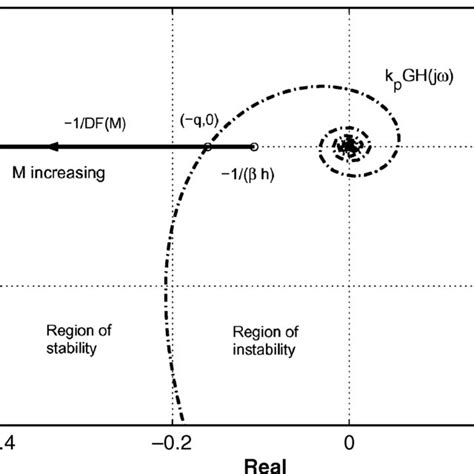 Stability Diagram For Nonlinear Feedback Loop Download Scientific Diagram