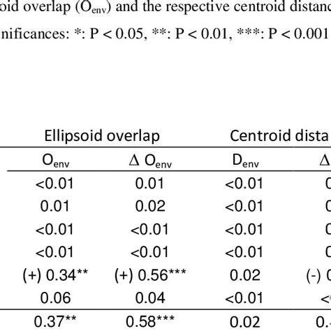 general linear modelling normal error structure identity link