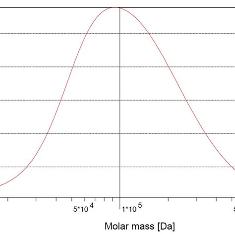 Figure S2 Gpc Chromatogram Of Poly Cp Al Polymerization Performed In Download Scientific