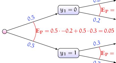 2 Probabilistic Tree And Expected Loss Download Scientific Diagram