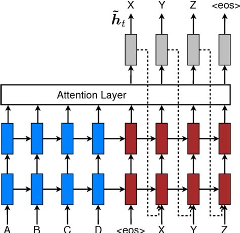 Effective Approaches to Attention based Neural Machine Translation 리뷰 JH programming