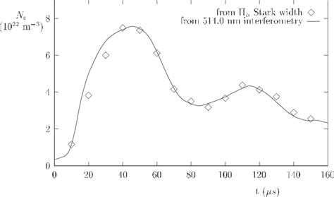Electron Density Evolution During The Plasma Life Measured By