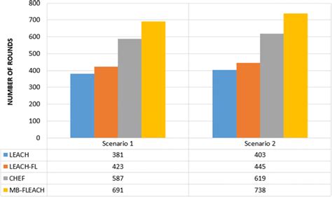 First Node Die Fnd For All Algorithms In Two Scenarios Download