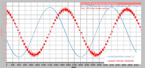Position And Velocity During Sinusoidal Motion With Cosine Limited