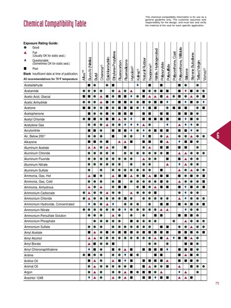 Chemical Compatibility Table Ammonia Acetic Acid