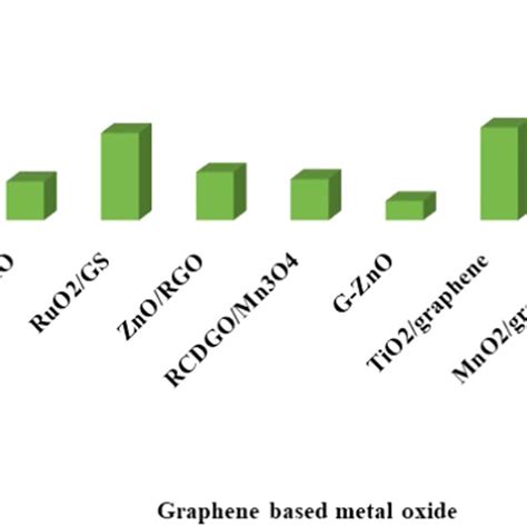 Bar Graph Representing The Specific Capacitance Of Graphene Based Metal