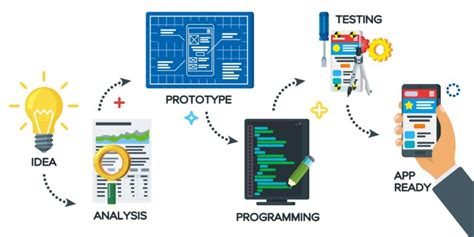 What To Consider When Developing A Mobile App Techno Faq