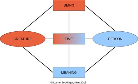 Of Being And Meaning