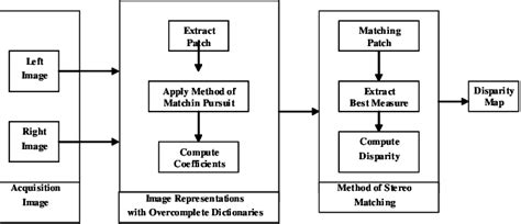 Model Of Stereo Matching Download Scientific Diagram