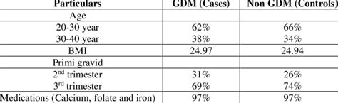 baseline data of participants in gdm and non gdm groups download