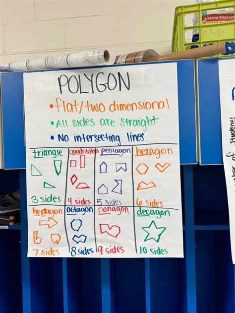 Polygons Anchor Chart Polygons Anchor Chart Anchor Charts Chart